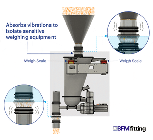 Weighing Bellows | BFM® fitting